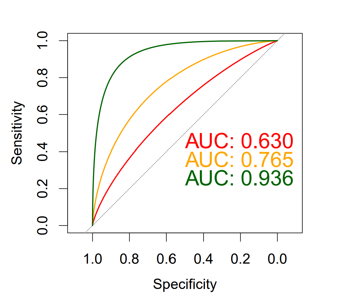 ROC: Beyond Sensitivity and Specificity? - IntegriStat