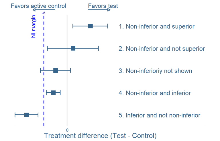 What is Non-Inferiority (NI) all about? - IntegriStat
